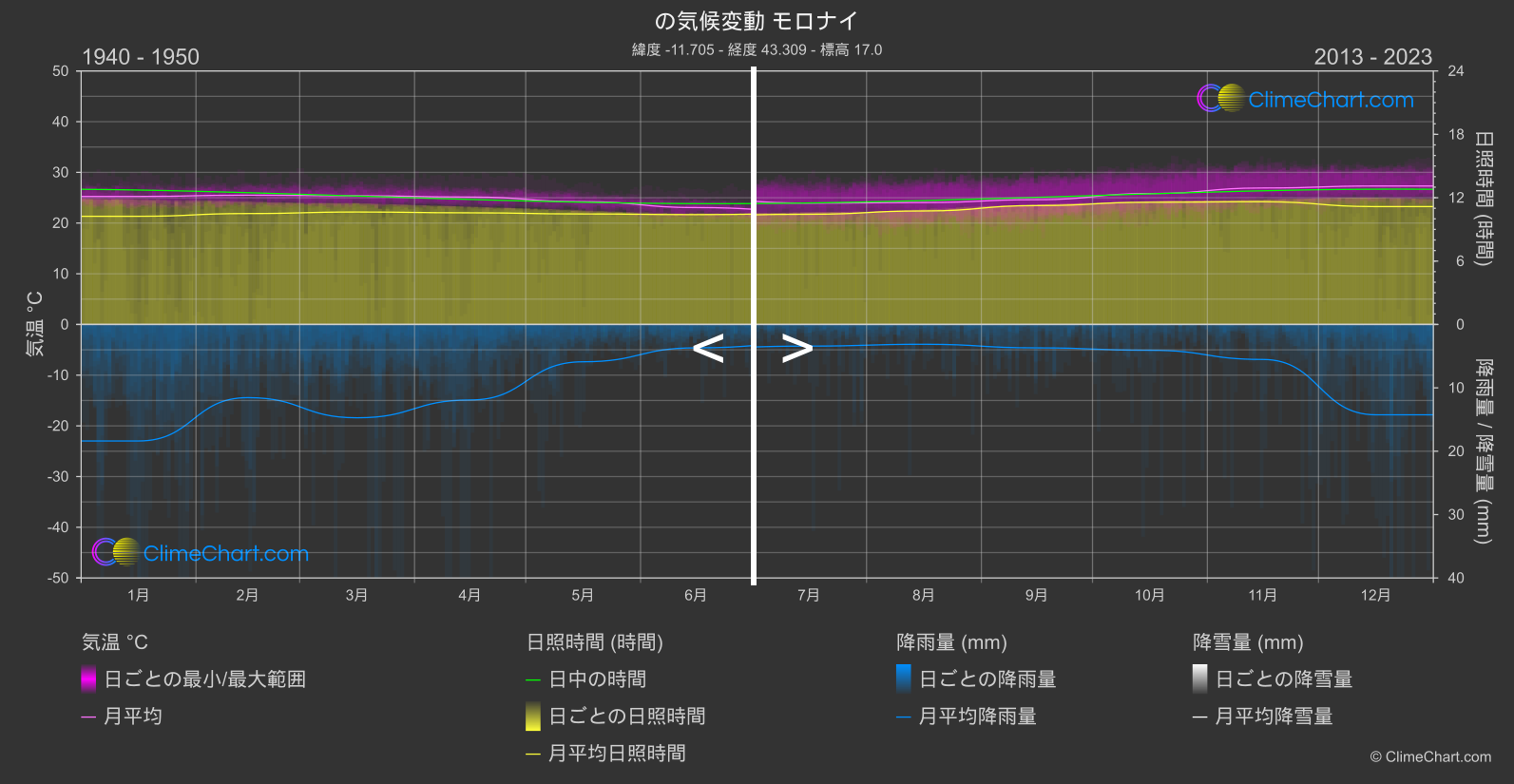 モロナイ の気候チャート | 気候変動と モロナイ, コモロ の天気概要